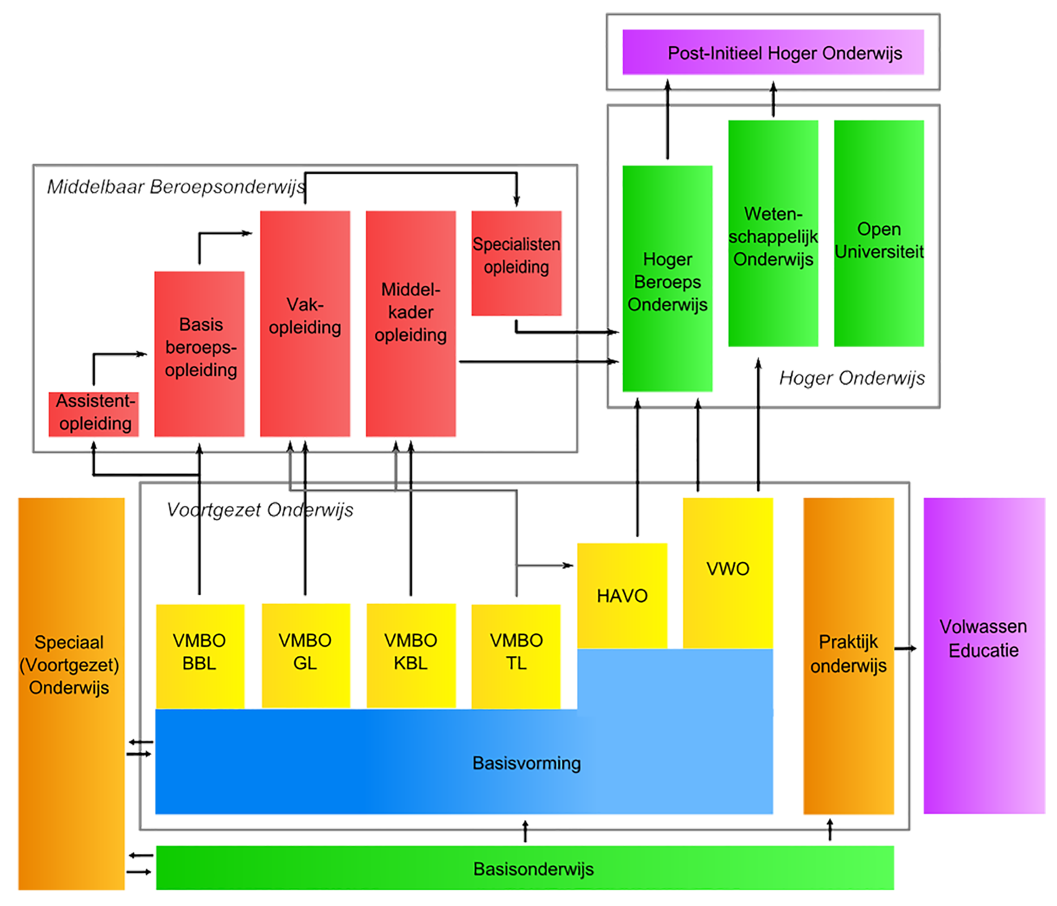 NOA - Het Nederlands onderwijssysteem