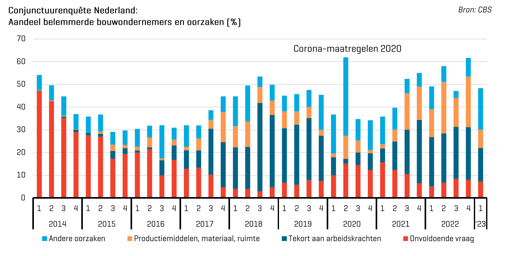 NOA - Komt er van uitstel ook afstel?