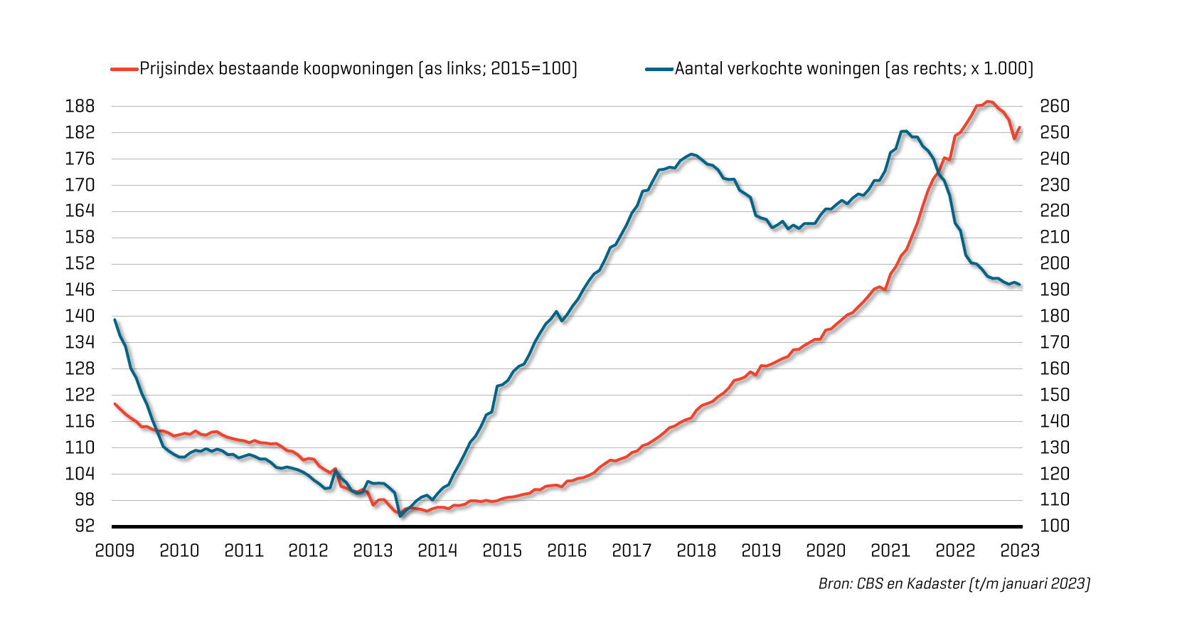 NOA - Komt er van uitstel ook afstel?